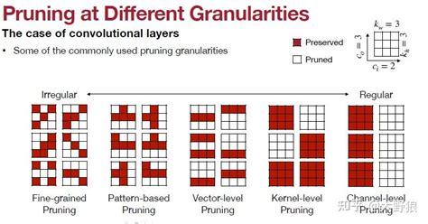 Mit Tinyml学习笔记【1】pruning 知乎