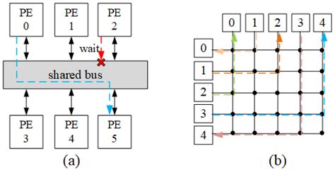 Micromachines Free Full Text Pccnoc Packet Connected Circuit As