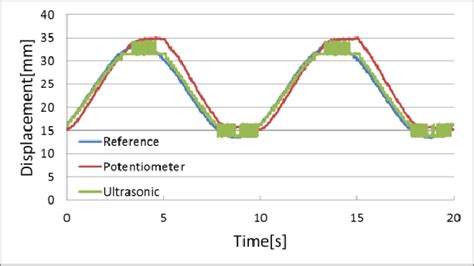 position control using the potentiometer as a feedback signal
