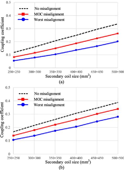 Figure From Loosely Coupled Transformer Structure And Interoperability Study For EV Wireless