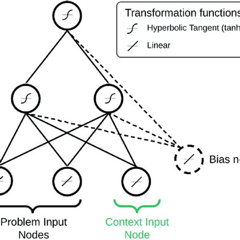 Feed Forward Network With An Additional Context Input Download