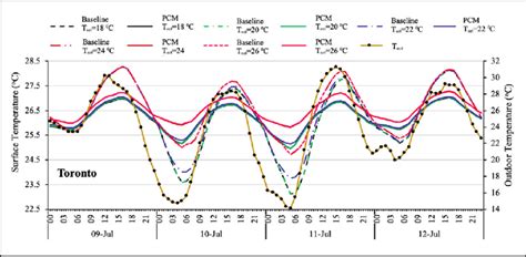 Surface Temperature Variations With Variable T Set Toronto Download Scientific Diagram