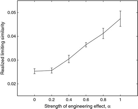 Realized Limiting Similarity As A Function Of Relative Strength Of The Download Scientific
