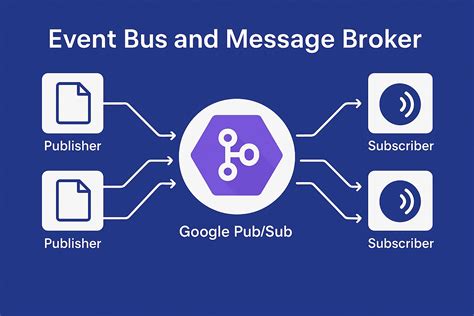 Nodejs And Typescript Message Broker Integration With Monorepo Approach Medium