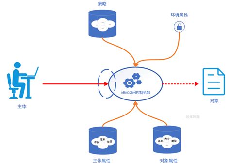 安全访问 第4章 Abac模型 知乎