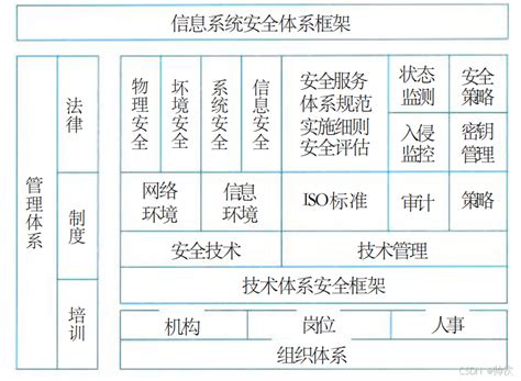 【系统架构设计师】二十四、安全架构设计理论与实践②论信息安全整体架构设计 Csdn博客