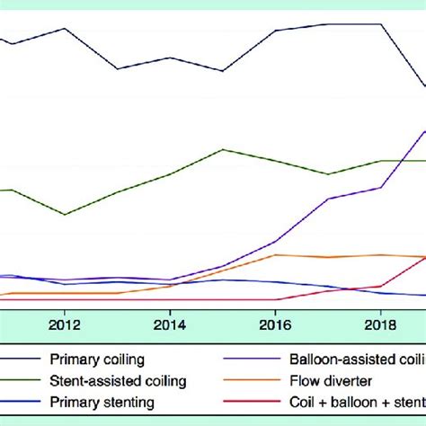 Endovascular Techniques Employed Download Scientific Diagram