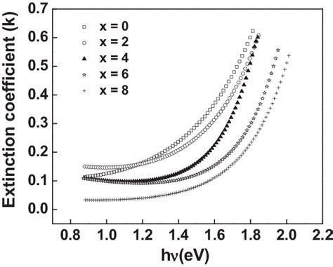 Plot Of Extinction Coefficient K With Wavelength For Download
