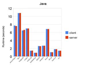 C Vs Java Performance Its A Tie Blog Of Christian Felde