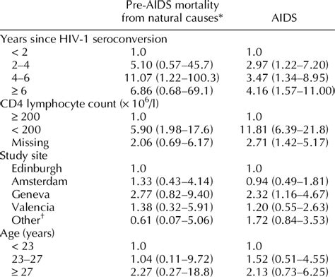 Multivariate Poisson Analyses Predicting Pre Aids Mortali Ty From Download Table