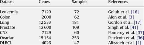 Summary Of Datasets Used For Experimentation Download Table