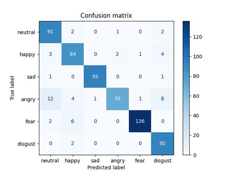 Github Thepushspeech Emotion Recognition A Classifier To Find