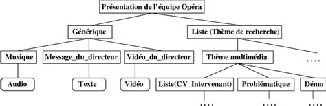 Structure logique d une présentation multimédia Download Scientific Diagram