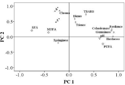 Loading Plot Of First Two Principal Components Based On L B And