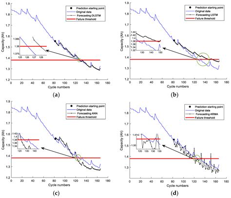 Applied Sciences Free Full Text Dynamic Long Short Term Memory Neural Network Based