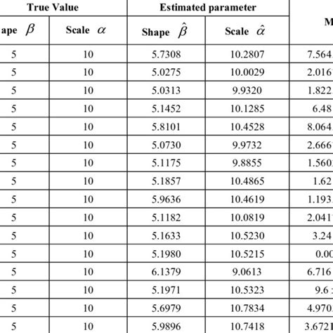 Parameter Estimation Of The Two Parameter Pareto Distribution