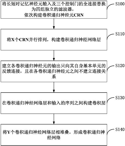 Construction Method Of Synchronous Adaptive Spatial Temporal Feature