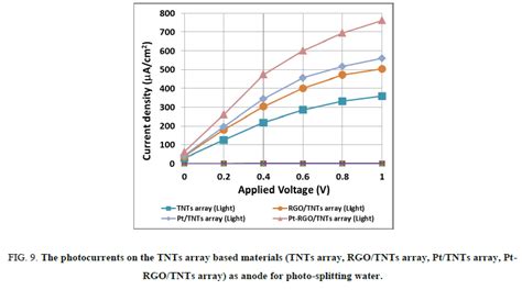 a facile synthesis of tio2 nanotube co loaded with pt nanoparticl