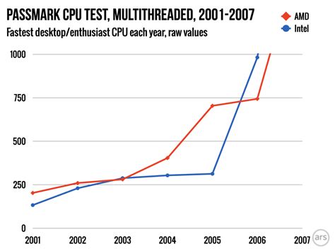 A History Of Intel Vs AMD Desktop Performance With CPU Charts Galore Ars Technica