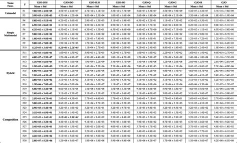 Table 6 From Golden Jackal Optimization With Joint Opposite Selection An Enhanced Nature