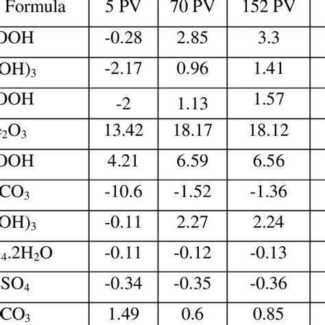 Saturation Indices Of Different Minerals Calculated Using Phreeqc 2 Download Scientific