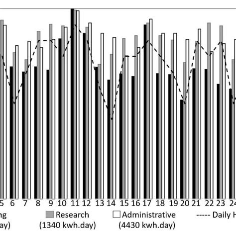 electrical load profiles of the teaching buildings source