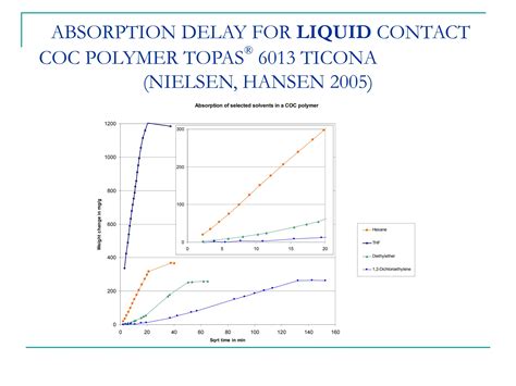 Diffusioninpolymers Drug Delivery Systems Ppt