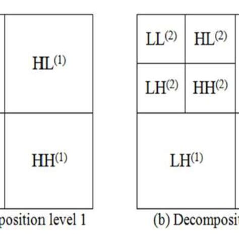 Pyramid Decomposition Using Haar Wavelet Filter Download Scientific Diagram