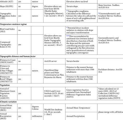 Description Of The Environmental Predictor Variables Used To Fit The