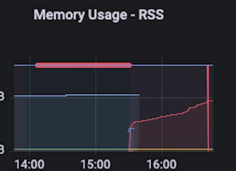 Graph Breaks When Checking The Dashboard In Grafana Thanos Io Thanos Discussion GitHub