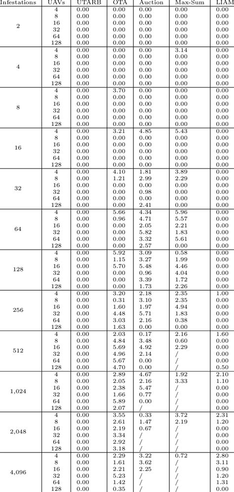 Net Throughput Standard Deviation For Total Number Of Detected And
