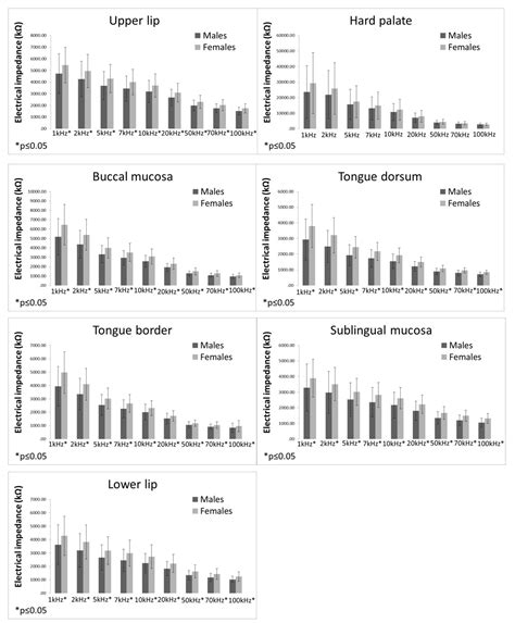 Impact Of Age And Sex On Electrical Impedance Values In Healthy Oral Mucosa