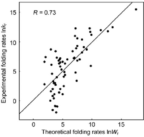 Comparison Between Theoretical And Experimental Folding Rates For 65 Download Scientific