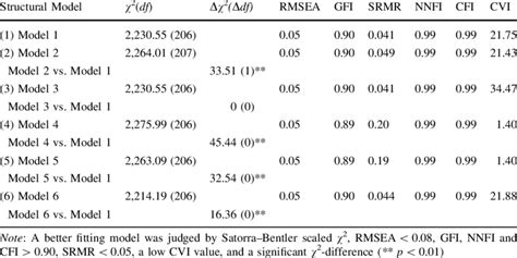 goodness of fit indices of structural models download table