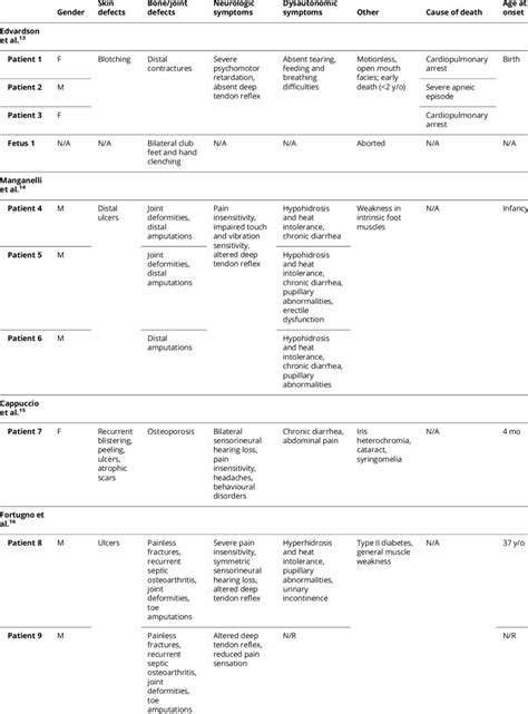 Symptom Comparison Of The Various Hsan Vi Patients Download Scientific Diagram