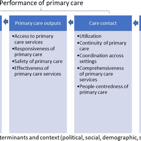 WHO PHC IMPACT Framework 13 14 The Bullets In The Grey Boxes Are Download Scientific