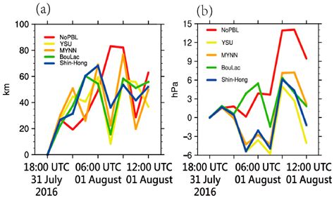 Assessment Of Different Boundary Layer Parameterization Schemes In