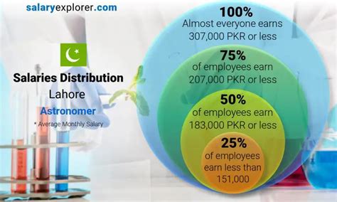 Astronomer Average Salary In Lahore 2023 The Complete Guide