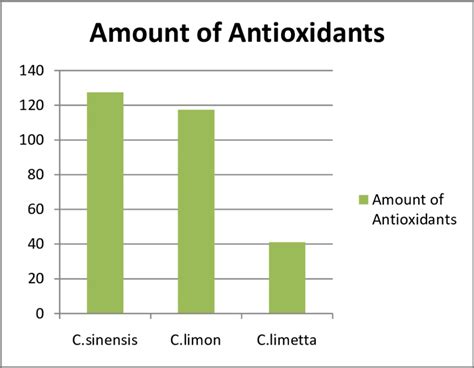 Estimation Of Antioxidant By Dpph Method Download Scientific Diagram