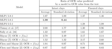 mean ocr values achieved using particular methods [6] download table