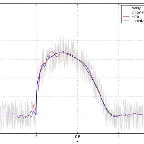 non parametric regression estimation of λ tear λ 0 25 noise