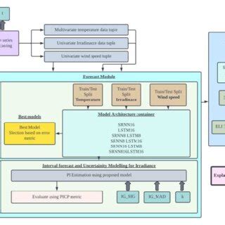 PDF Hybrid Explainable SRNN LSTM Architecture For Irradiance Temperature And Wind Speed