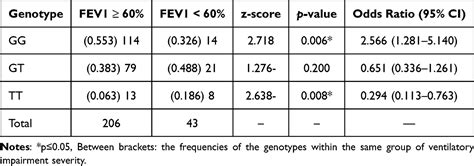 Effect Of Argi Gene Rs2781666 Polymorphism On Plasma Arginase Activi Jaa