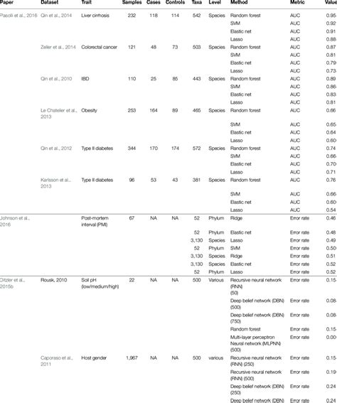 Review Of Published Prediction Accuracy Comparisons Download Scientific Diagram