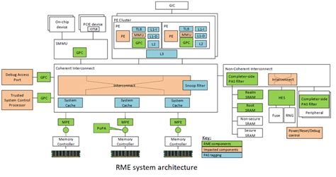 Realm Management Extension Rme — Neoverse Reference Design Platform