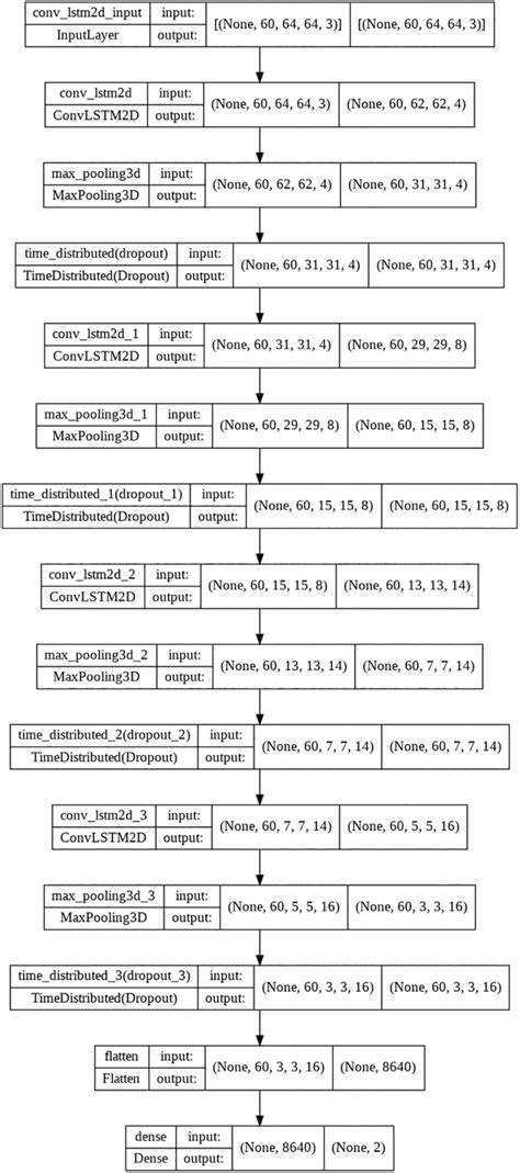 Detailed Structure Of Layers Used In The Constructed Model For The Gait