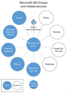 Microsoft Groups And Teams A Comparison