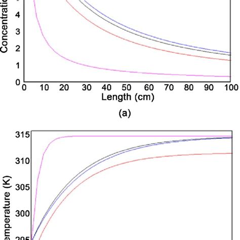 Numerical Analytical And Experimental Results Along The Reactor With