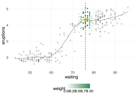 8 Loess Regression Visual Statistics