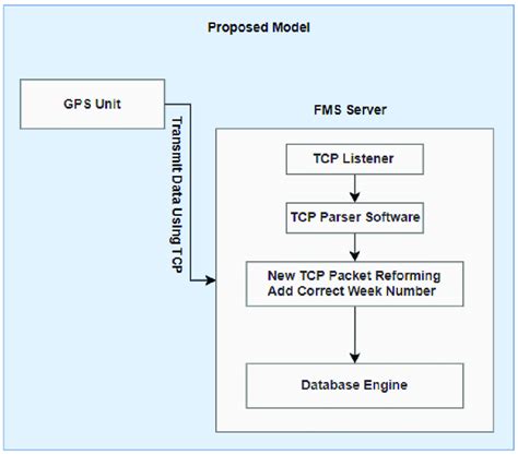 Path And Stages Of Data Transmission For GPS Packets Starting From GPS Download Scientific